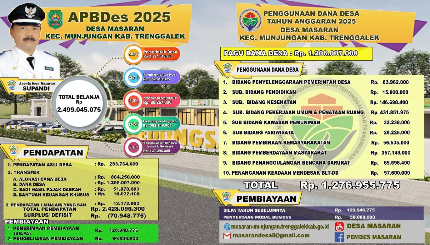 INFO GRAFIS APBDes MASARAN TAHUN 2025 - Website Desa MASARAN